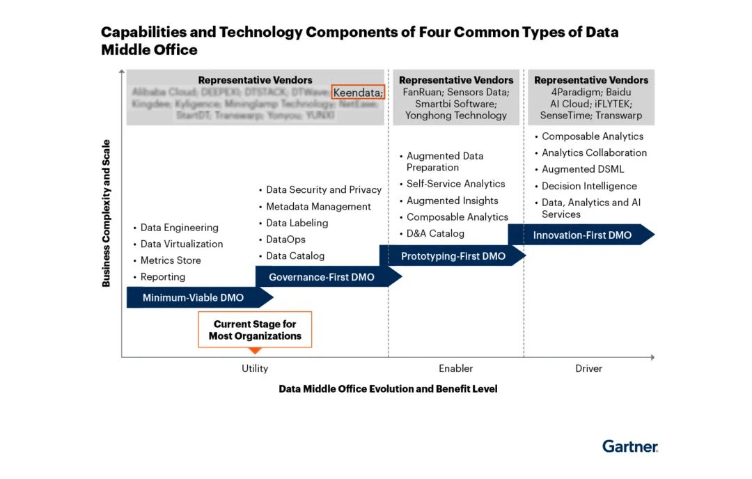 科杰科技产品以领先的DataOps能力 入选Gartner数据中台代表厂商